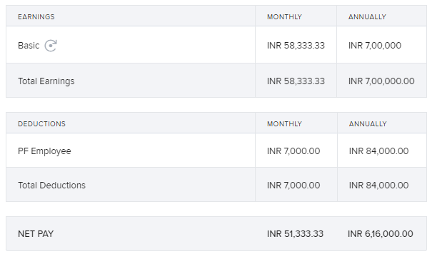 Why is the salary breakup of an employee displaying one or more ...